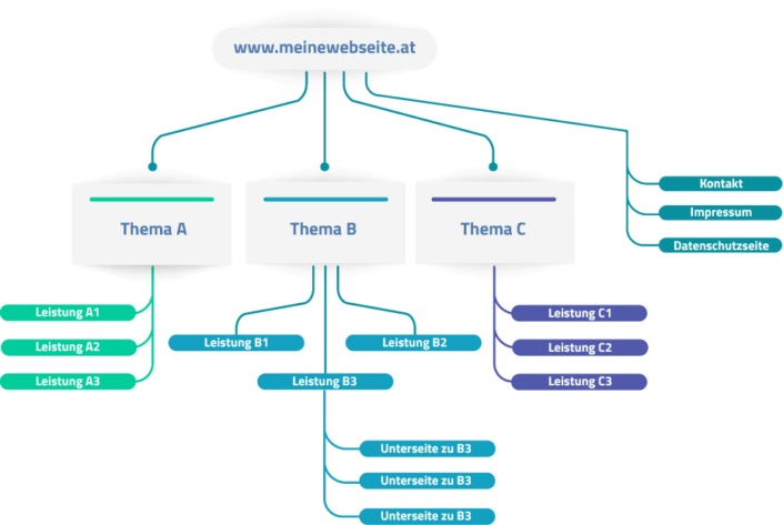 Ihre individuelle Arzt Website aus Wien | Praxismarketing mit Klaax